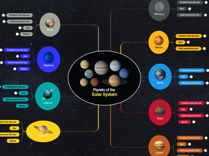 Planets of the Solar System - Mind Map